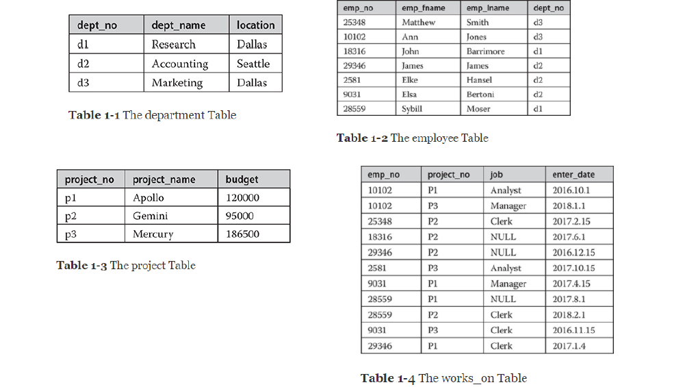 Solved dept_no di emp_no 25348 10102 location Dallas | Chegg.com