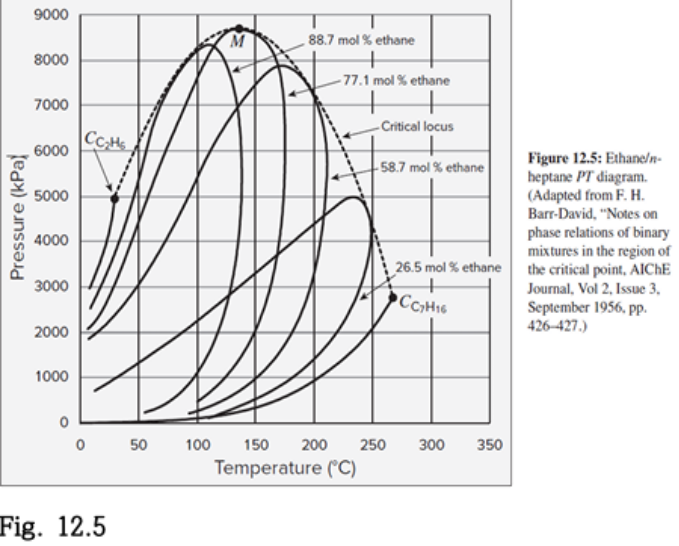Solved in fig.12.5 for ethane/n-heptane PT diagram.(a) | Chegg.com