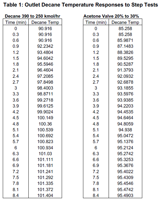 Solved Problem 2 Heat Exchanger Control System 10 Marks Chegg