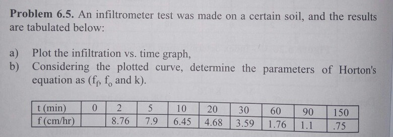 Solved Problem 6.5. An infiltrometer test was made on a | Chegg.com