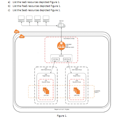 a) List the laas resources depicted Figure 1. b) List | Chegg.com