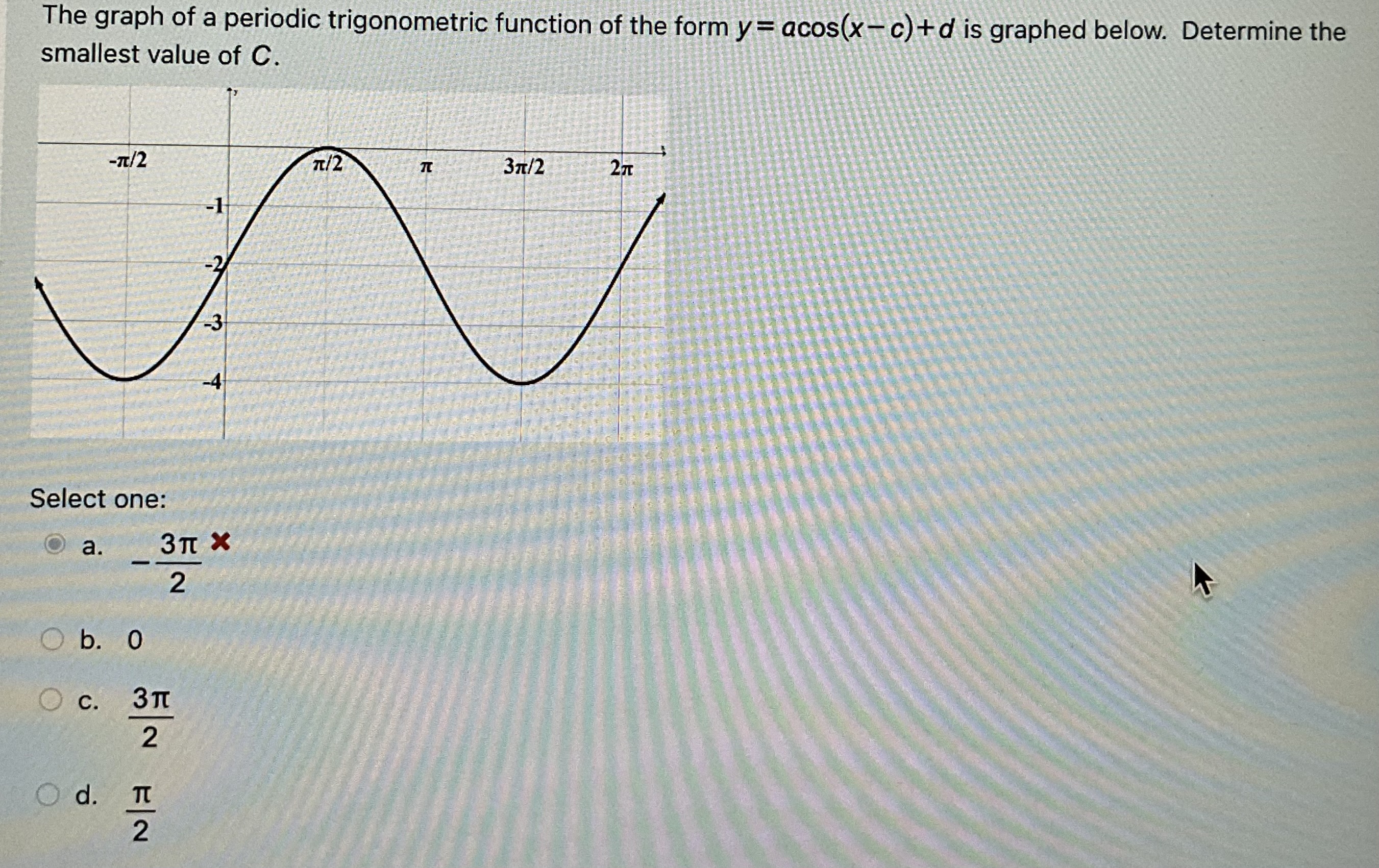 Solved The graph of a periodic trigonometric function of the | Chegg.com