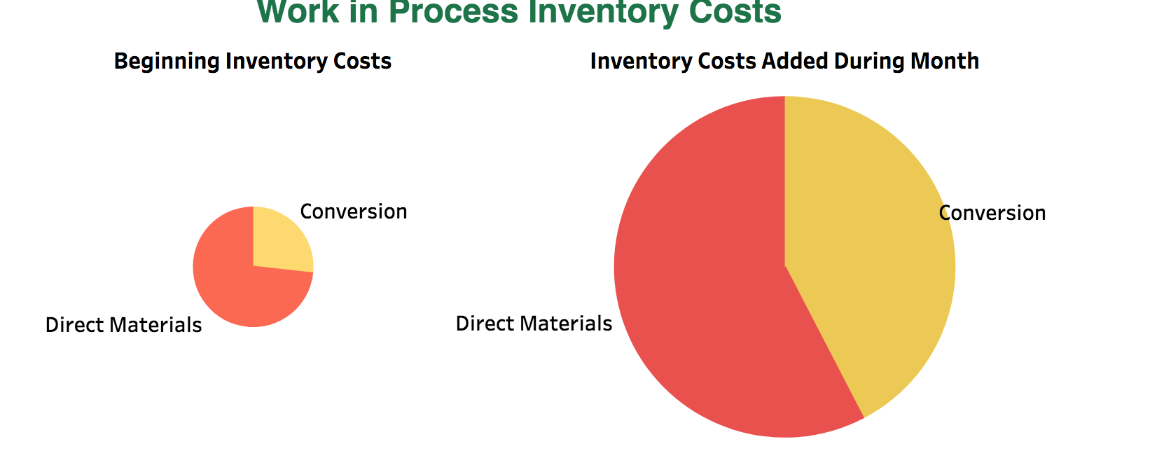 Solved Numbers for the graphs: Work in Process | Chegg.com