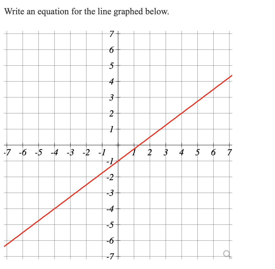 Solved Write an equation for the line graphed below. Write | Chegg.com
