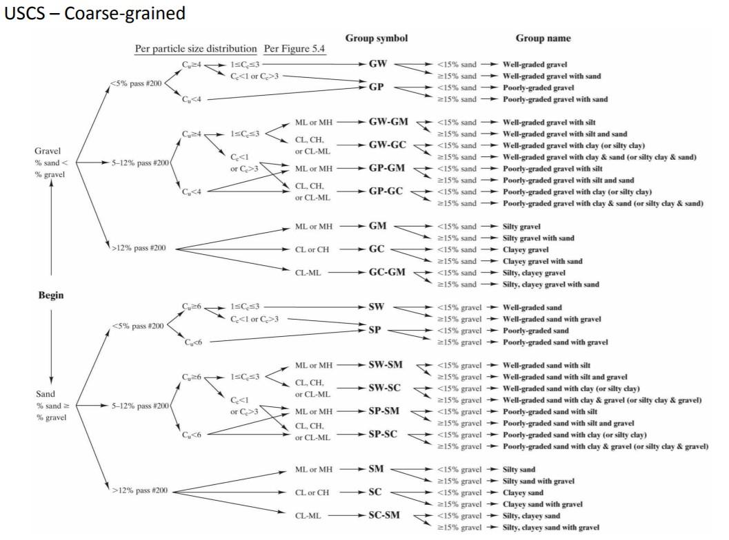 Solved explaining 1) Classify the soil in the following | Chegg.com