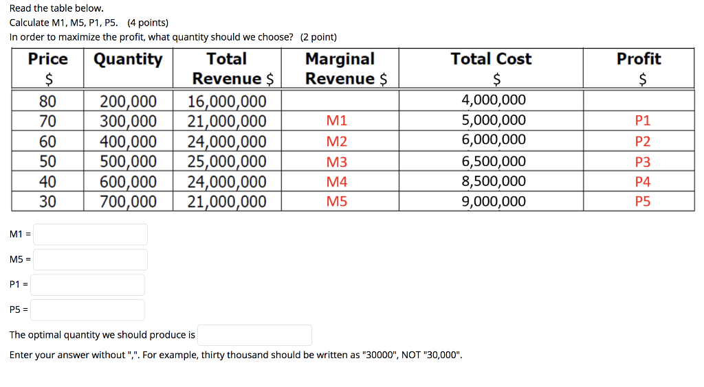 Solved Profit $ Read the table below. Calculate M1, M5, P1, | Chegg.com