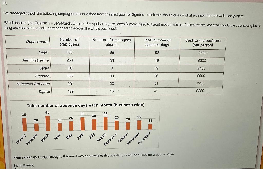 Solved I've managed to pull the following employee absence | Chegg.com