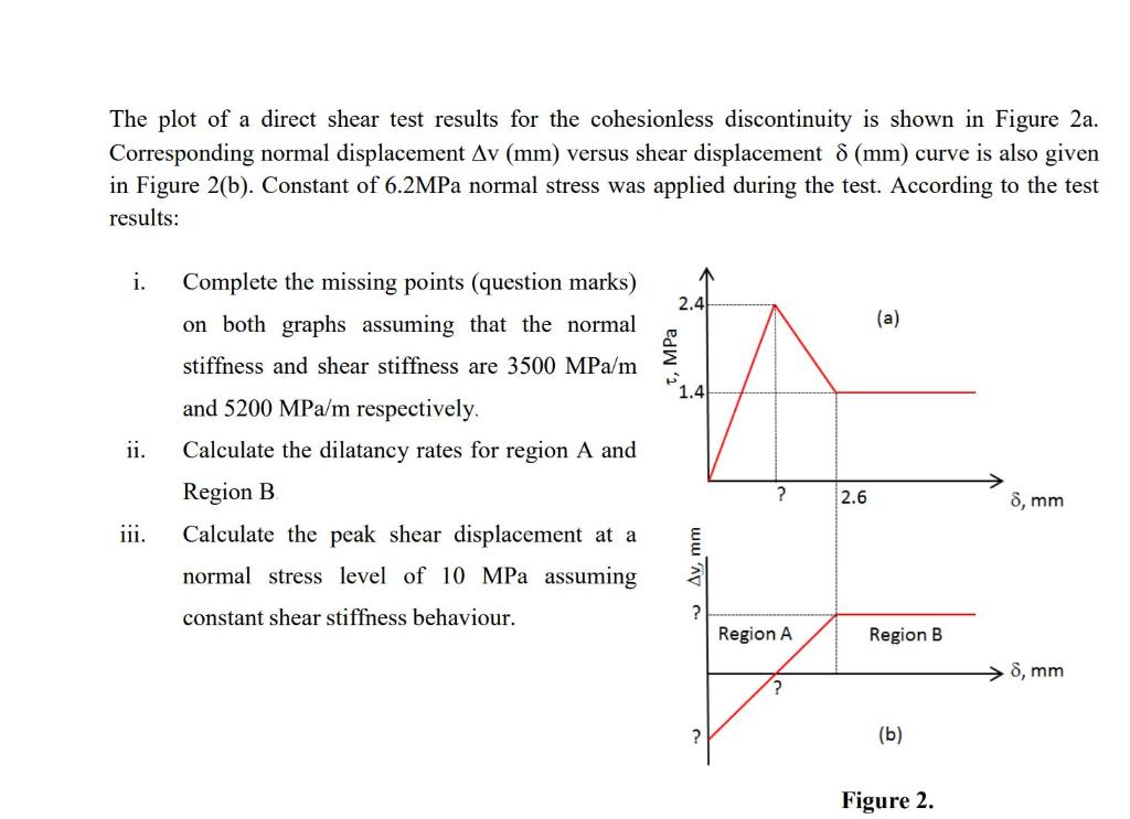 Solved The plot of a direct shear test results for the | Chegg.com