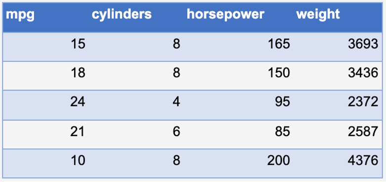 Solved Use the following mpg data. Let's say we want to | Chegg.com