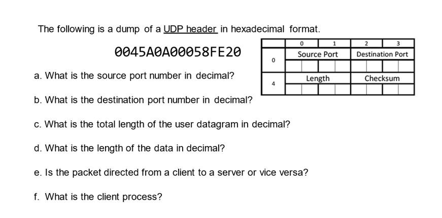 Solved The following is a dump of a UDP header in | Chegg.com