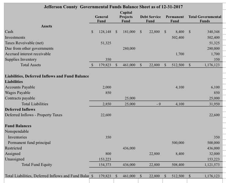 Jefferson County Governmental Funds Balance Sheet as | Chegg.com