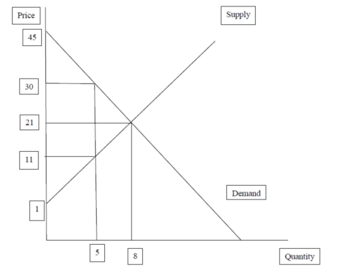 Calculate Consumer Surplus And Producer Surplus Using The Di