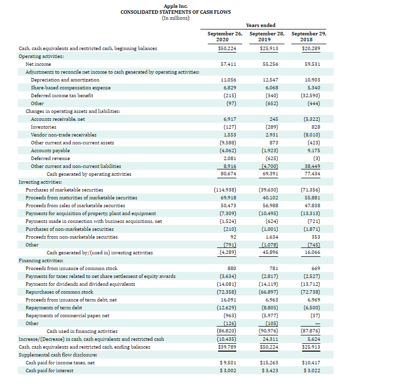 Apple Inc. CONSOLIDATED STATEMENTS OF CASH FLOWS (In | Chegg.com