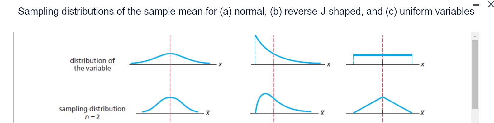 Solved Sampling distributions of the sample mean for (a) | Chegg.com