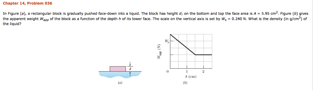 Solved In Figure (a), a rectangular block is gradually | Chegg.com