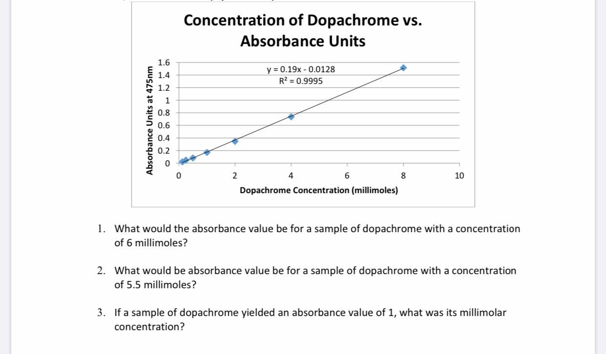Solved Concentration of Dopachrome vs. Absorbance Units y = | Chegg.com