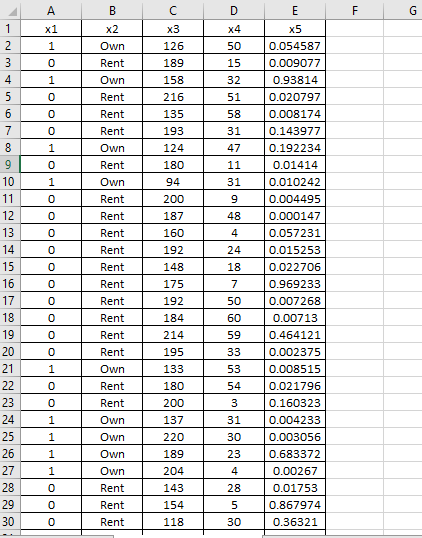 Solved The accompanying data set contains five variables, | Chegg.com