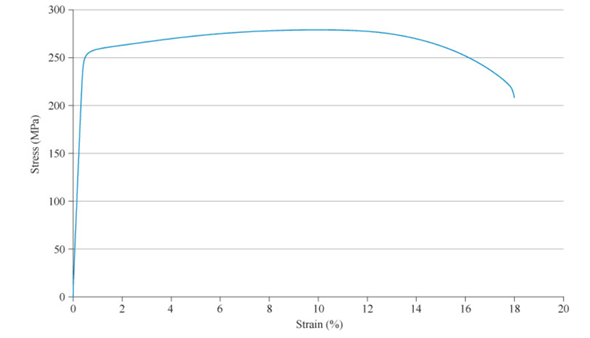 Solved Figure 1 Results from a tensile test of an aluminium | Chegg.com