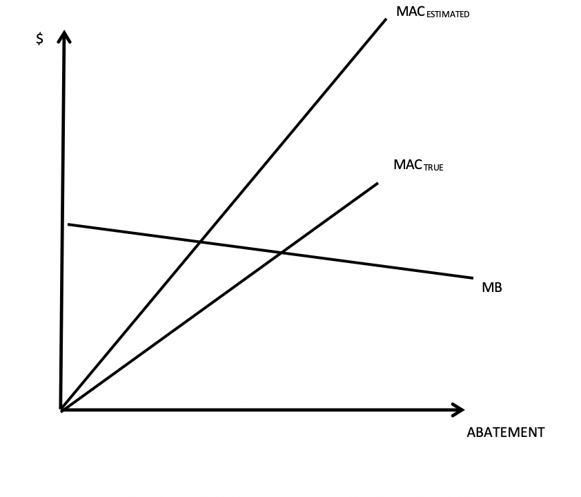Solved GRAPHICAL ANALYSIS Draw a graph with pollution | Chegg.com