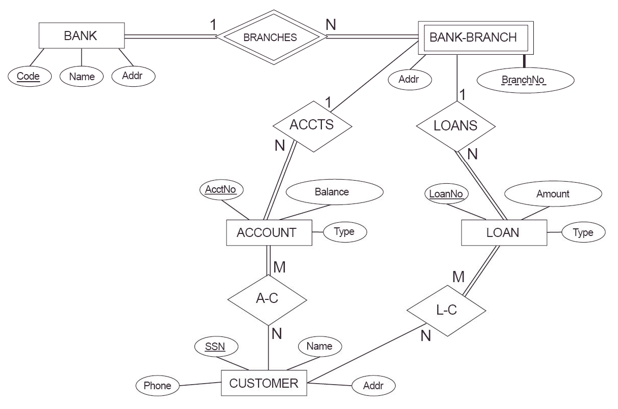 Solved Consider the ER diagram for part of a BANK database. | Chegg.com