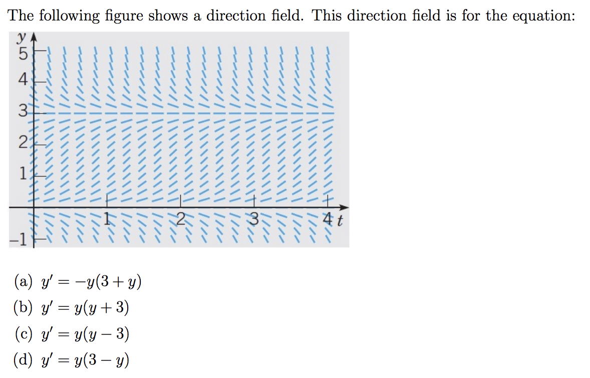 Solved The following figure shows a direction field. This | Chegg.com