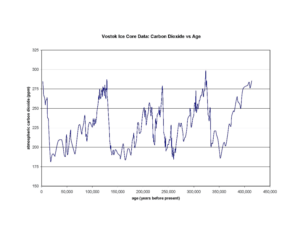 Solved look at the graph. It shows CO2 concentrations in the | Chegg.com