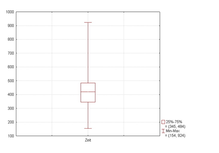 Solved 1. What is the median in this boxplot? A. 154 B. | Chegg.com