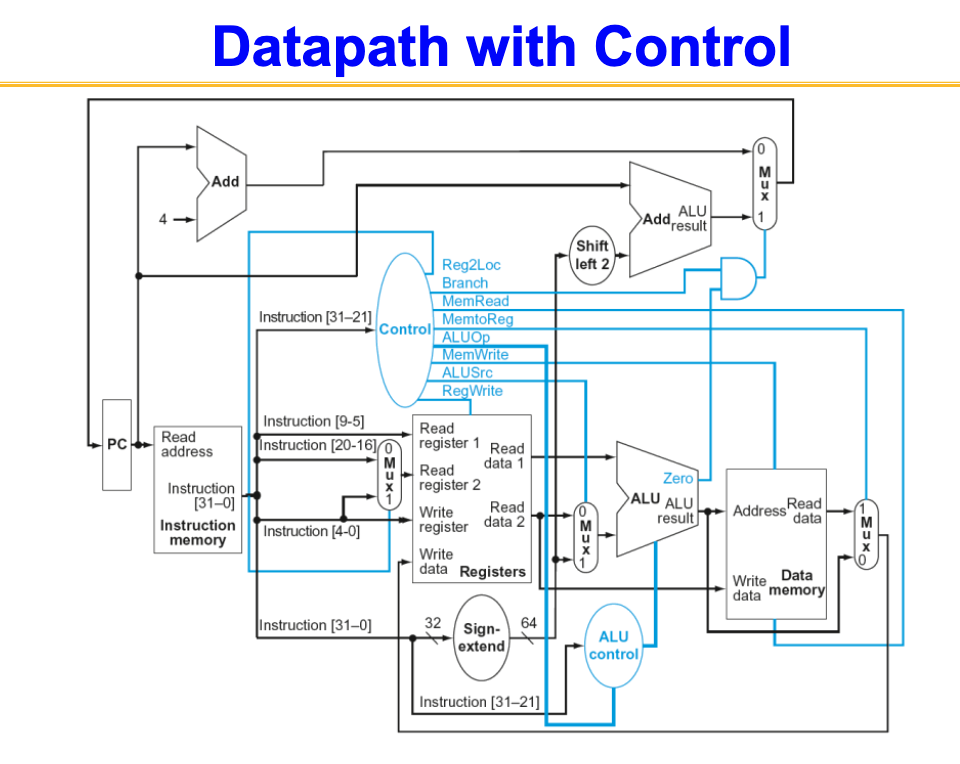Solved Datapath with Control Add 3x ALU Addresult Shift left | Chegg.com
