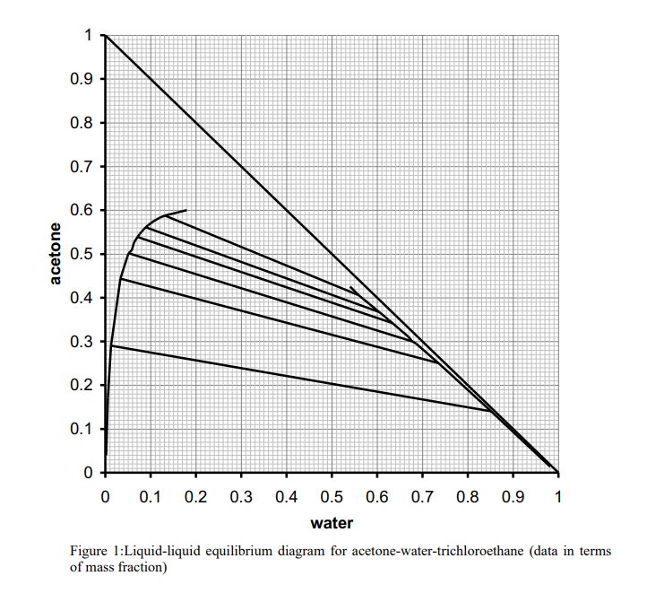 Solved 1. 200 kg/hr of a 35wt% aqueous solution of acetone | Chegg.com