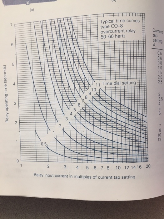 Typical time curves type CO-8 over current relay H | Chegg.com