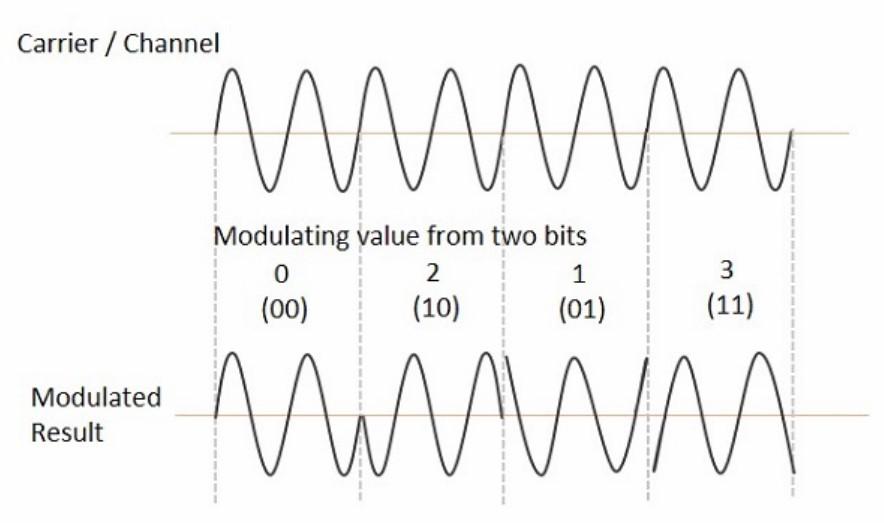 Analyse the modulation diagram given below and | Chegg.com