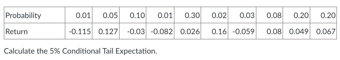 Solved Probability 0.01 0.05 0.10 0.01 0.30 0.02 0.03 0.08 | Chegg.com