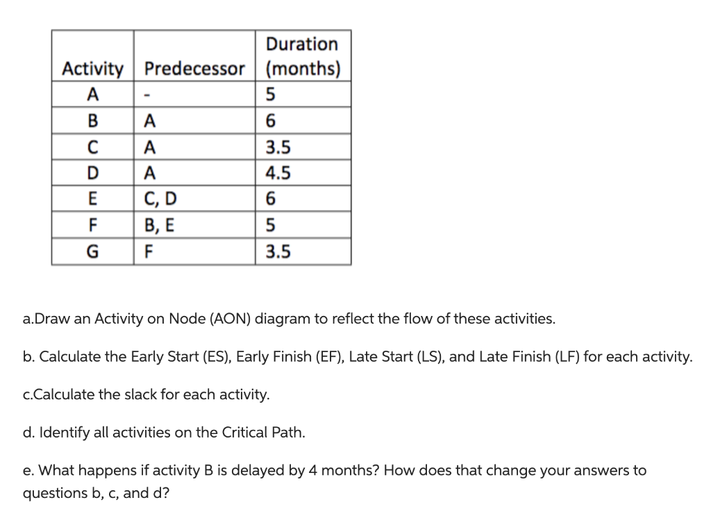 Solved a.Draw an Activity on Node (AON) diagram to reflect | Chegg.com