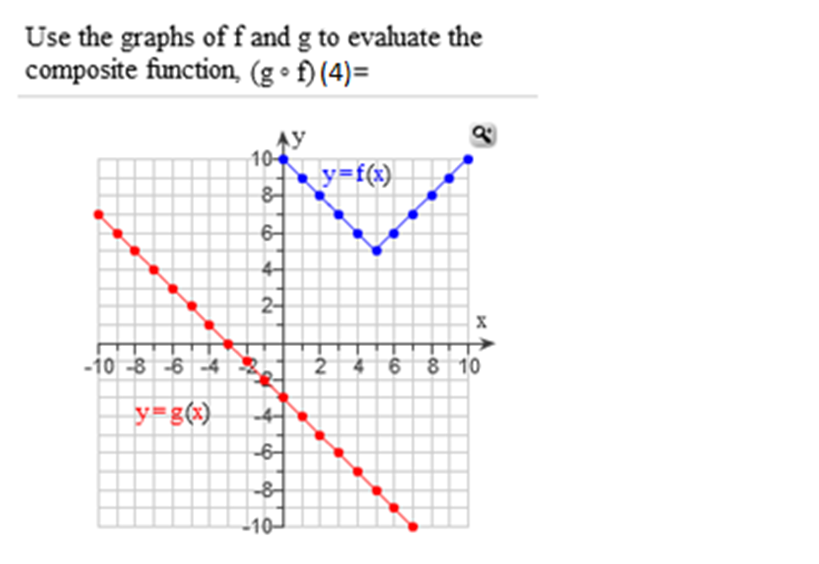 Solved Use the graphs of fand g to evaluate the composite | Chegg.com