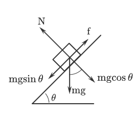 Solved How do you know where you use sin and cos. Why cant | Chegg.com