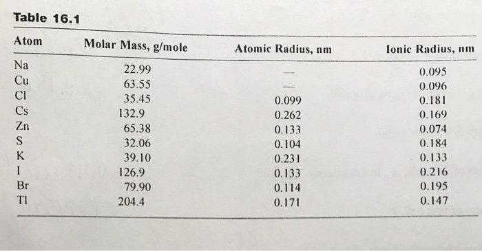 Solved Radius-ratio rule (data in Table 16.1) KI Predicted | Chegg.com