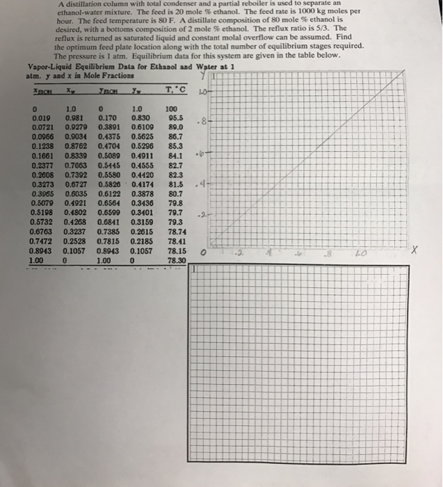 Solved A distillation column with total condenser and a | Chegg.com