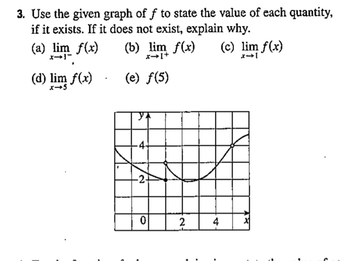 Solved 3. Use the given graph of f to state the value of | Chegg.com