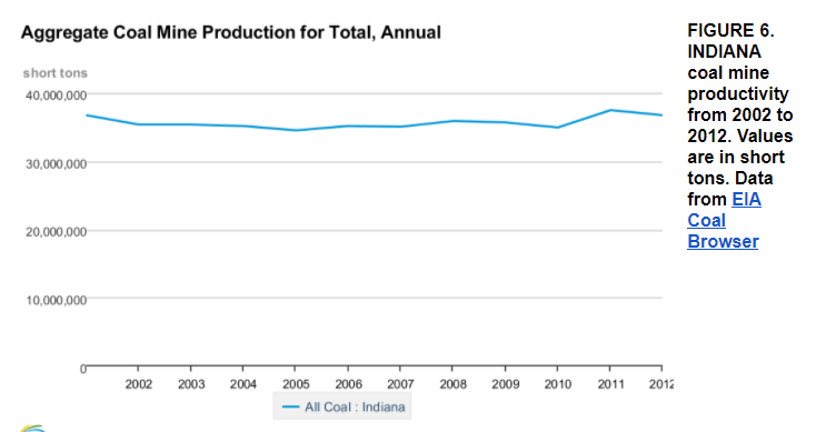 Solved Aggregate Coal Mine Production for Total, Annual | Chegg.com