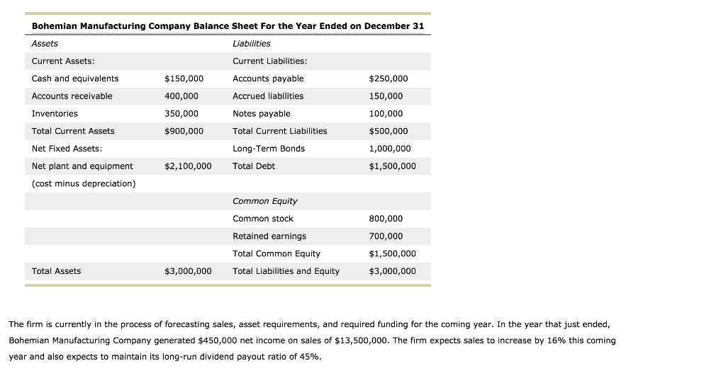 Solved Bohemian Manufacturing Company Balance Sheet For the | Chegg.com
