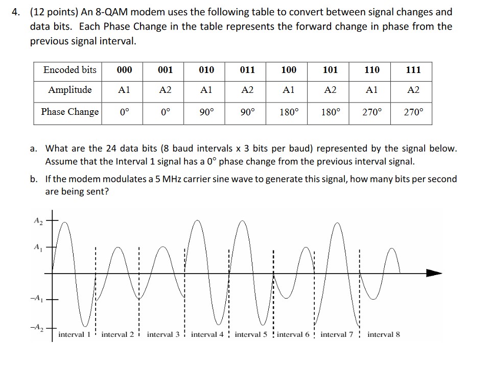 Solved by an EXPERT ×3 ﻿bits per baud0°phase change from the previous | Chegg.com