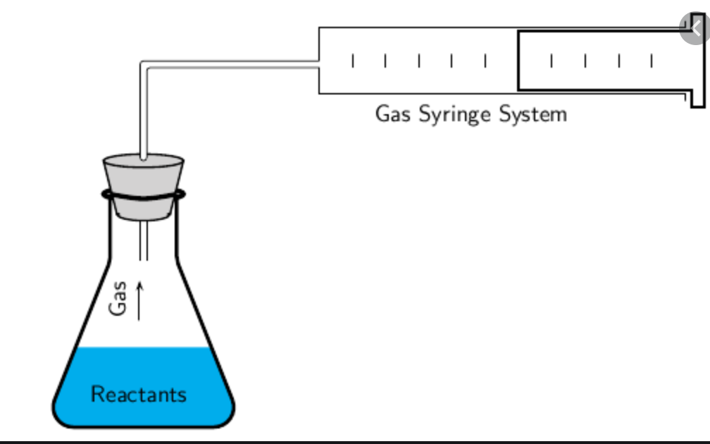 Time taken to produce 100cm3 of oxygen gas (+0.01s) | Chegg.com