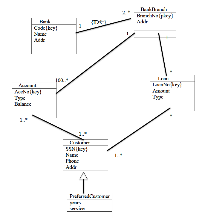 Solved Convert the following UML to Relational Data Model. | Chegg.com