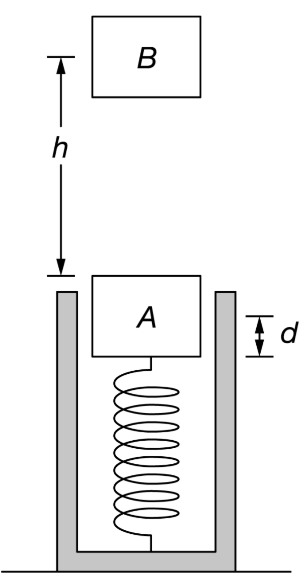 Solved Block A of mass M is at rest and attached to the top | Chegg.com