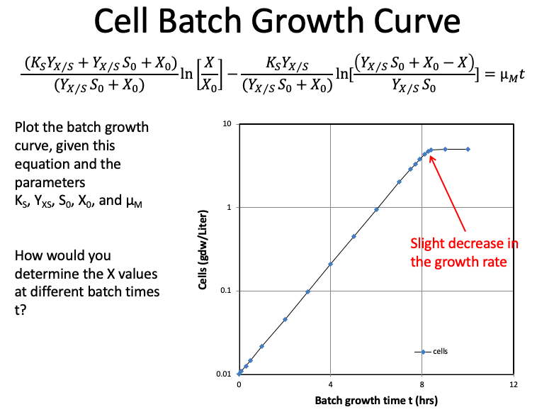 #3: Batch Growth Curve from Integrated Cell Mass and | Chegg.com