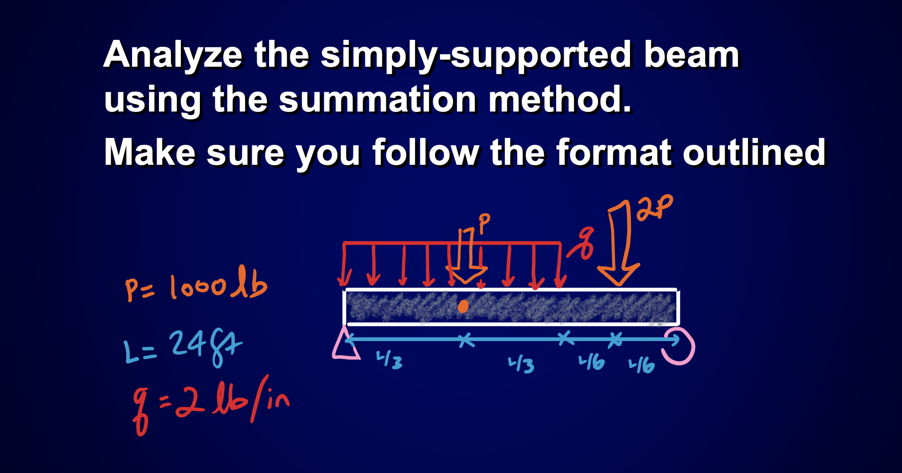 Solved Analyze the simply-supported beam using the summation | Chegg.com