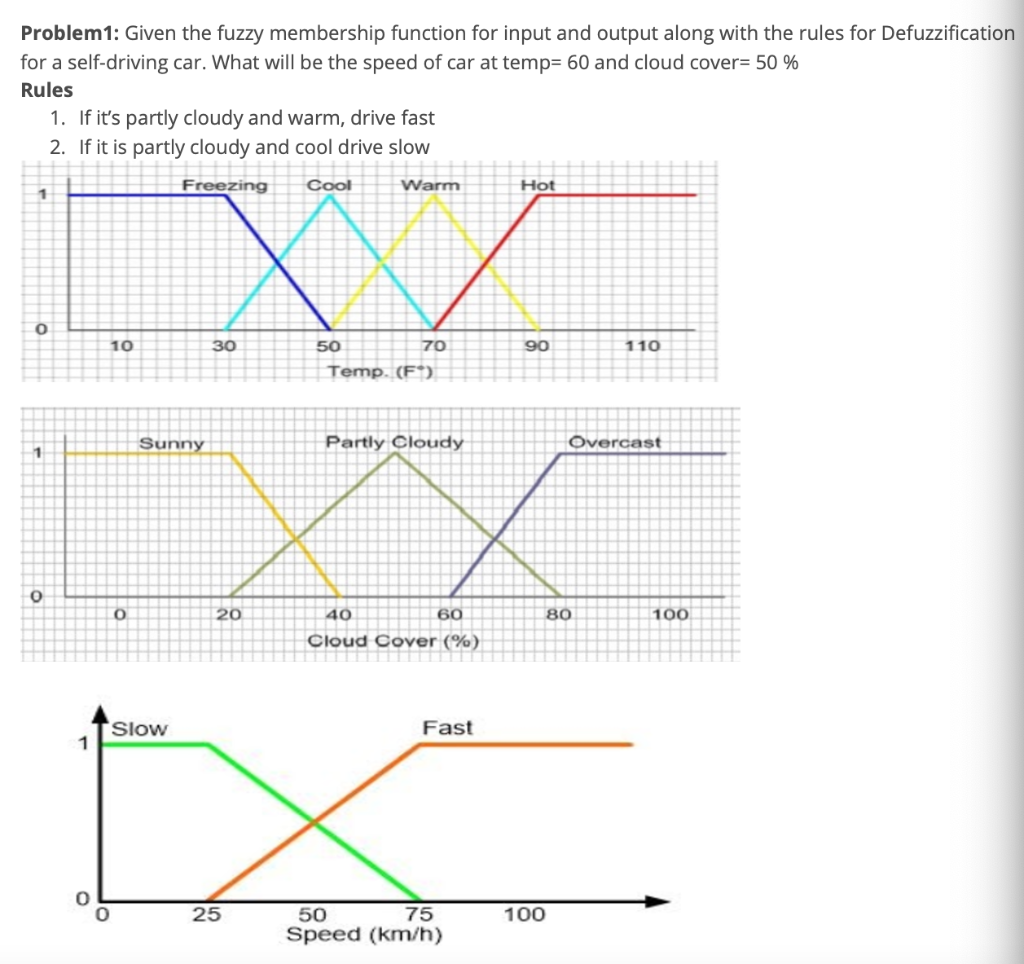 Solved Problem1: Given the fuzzy membership function for | Chegg.com