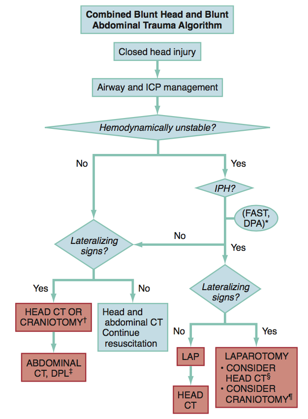 Blunt Abdominal Trauma Algorithm