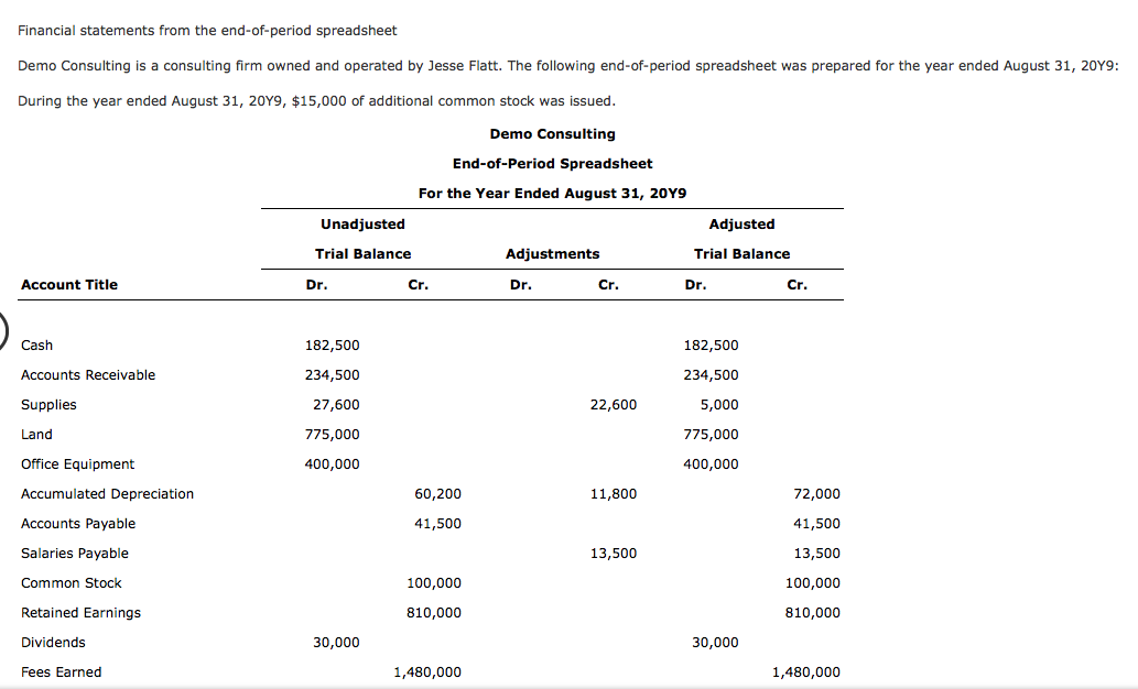 Solved Financial statements from the end-of-period | Chegg.com