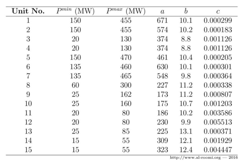 By Using Matlab Analyze The Economic Dispatch